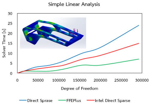 Solver ใน SOLIDWORKS SImulation - SOLIDWORKS