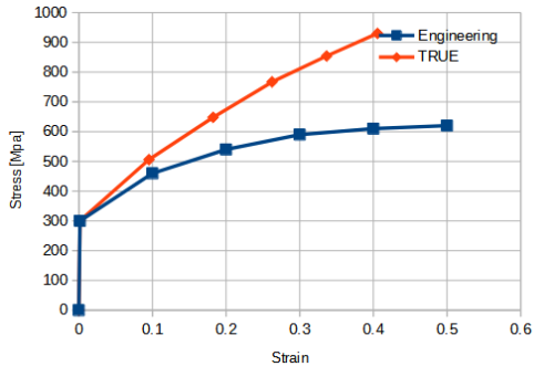 ความเครียด ความเค้น (Stress Strain Data) ใน SOLIDWORKS Simulation ...