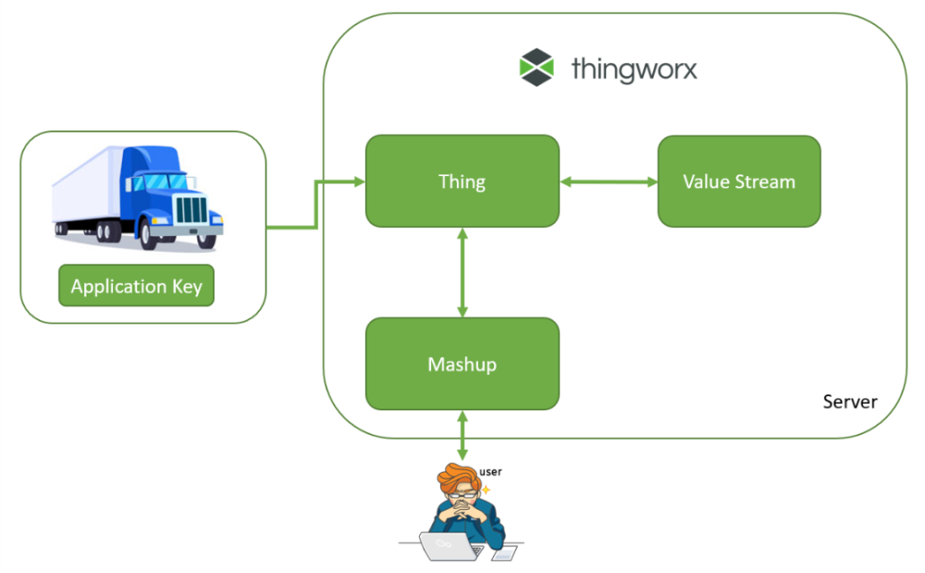 แนะนำ ThingWorx Composer และโครงสร้างใน ThingWorx - MetroThingworx