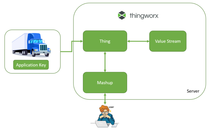 แนะนำ ThingWorx Composer และโครงสร้างใน ThingWorx - MetroThingworx